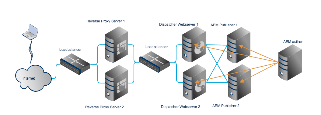 AEM Dispatcher Cache Invalidation for Multiple Cache Farms AEM Dispatcher Cache Invalidation for Multiple Cache Farms