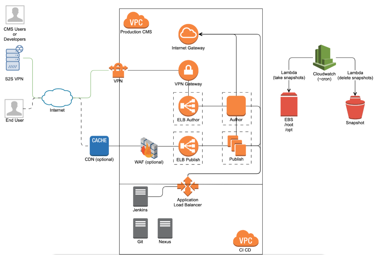 How to get the most out of your cloud infrastructure: AEM on AWS How to get the most out of your cloud infrastructure: AEM on AWS