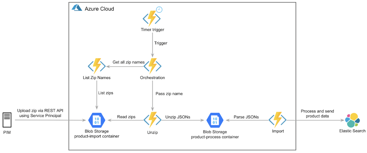 Going Serverless With Azure Functions